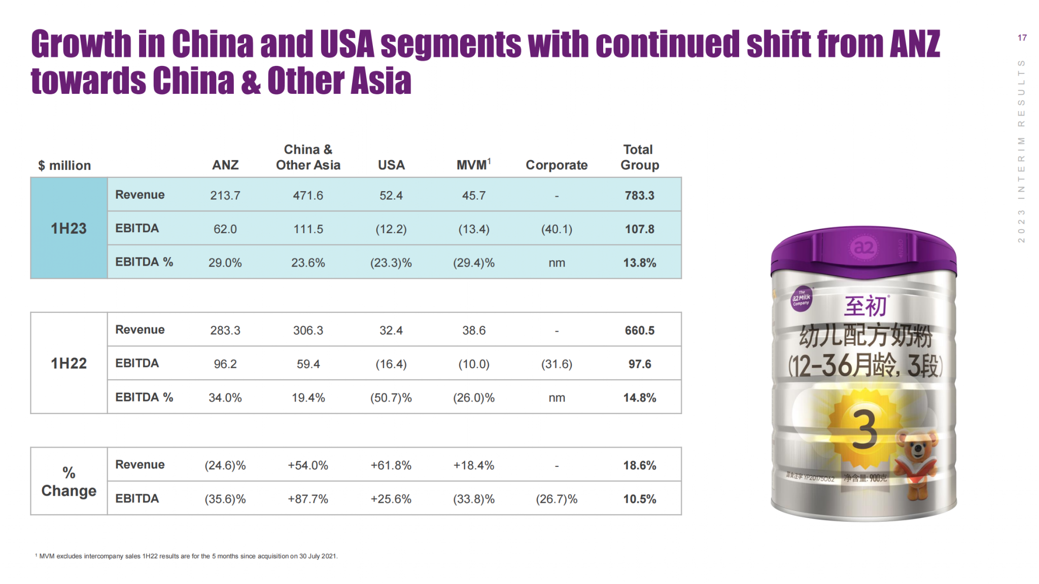 a2牛奶在中国再创新高！今天还公开了奶粉新国标注册“进度条” | 小食代
